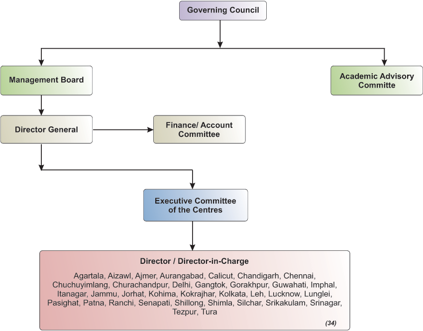 Organizational Structure | Government of India : National Institute of ...