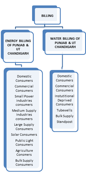 Energy and Water Billing | Government of India : National Institute of ...