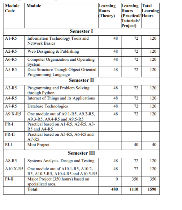 A Level | Government of India : National Institute of Electronics ...